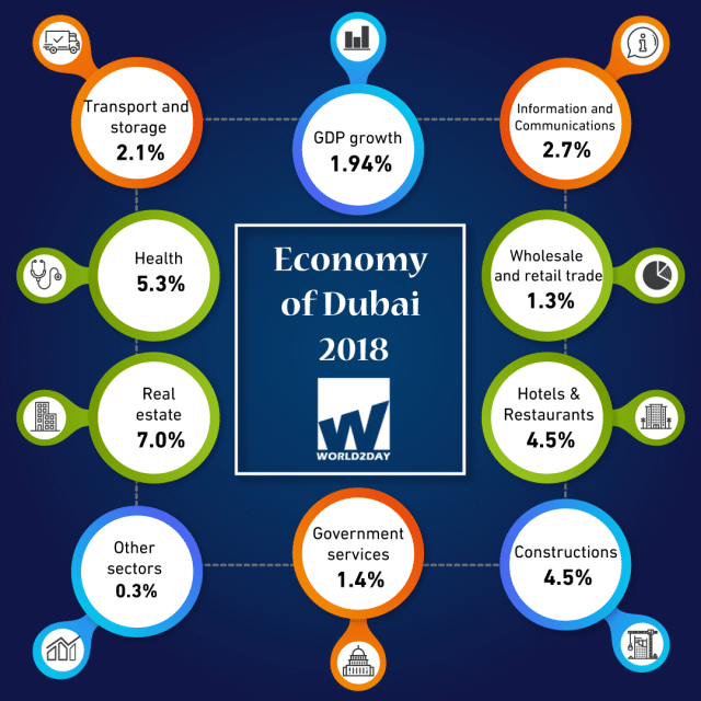 Economy of Dubai 2018 | The World today